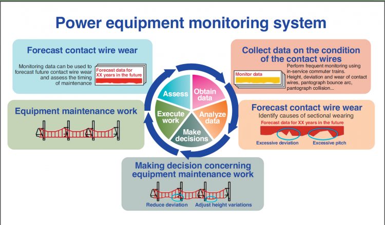 Condition Based Maintenance for Japan’s railways