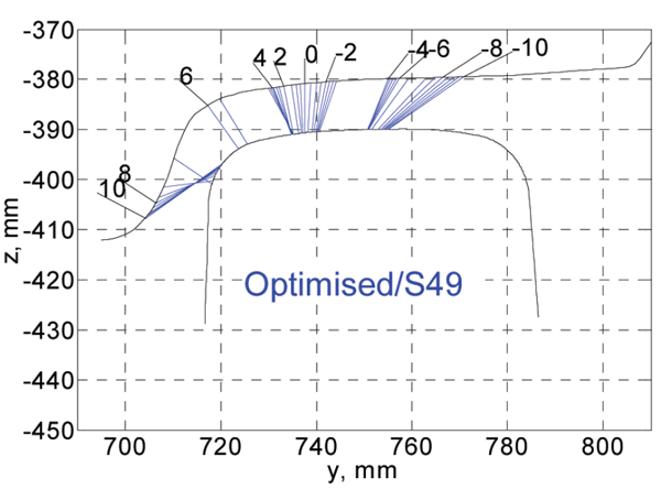 Shape Optimisation of a Railway Wheel Profile - Global Railway Review