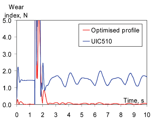 Shape Optimisation of a Railway Wheel Profile - Global Railway Review